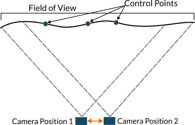Capturing Images for Photogrammetry Using a Single Camera