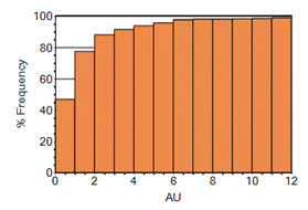 Chart - Histogram