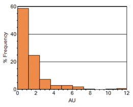Chart - Histogram - Data Selection