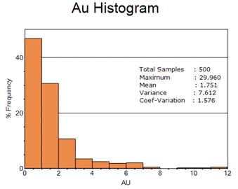 Chart - Histogram