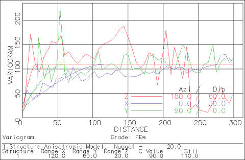 Rotation Parameters in VARFIT and Variogram Charts