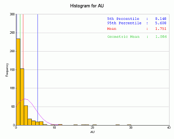 Chart - Histogram - Statistics