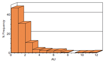 Chart - Histogram