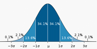 Chart - Histogram - Fit Model