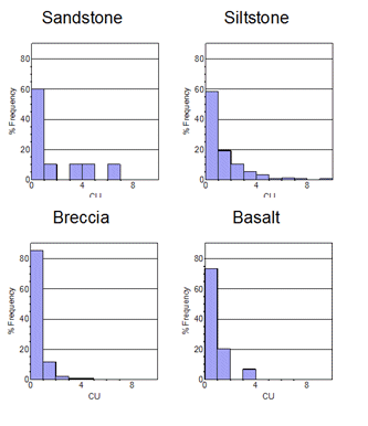 Chart - Histogram