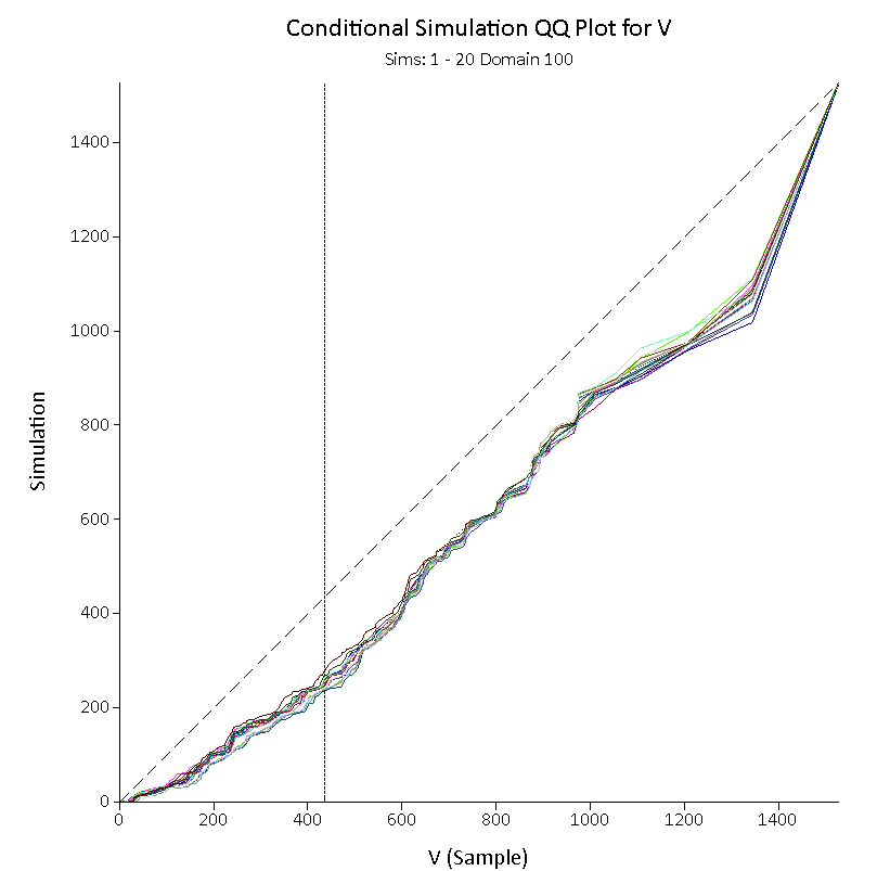 Configure Conditional Simulation